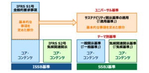 SSBJの日本版サステナビリティ開示基準草案公表 – Value Frontier 株式会社