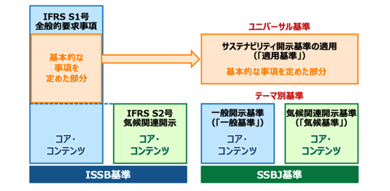 SSBJの日本版サステナビリティ開示基準草案公表 – Value Frontier 株式会社